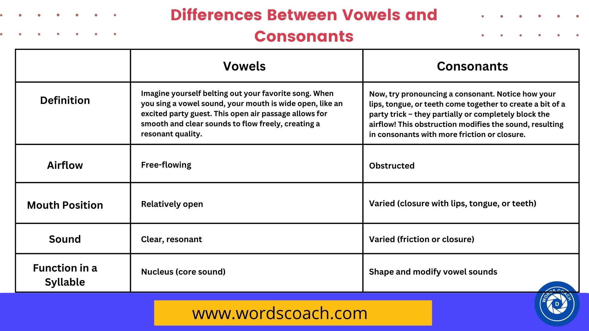 Differences Between Vowels and Consonants - Word Coach