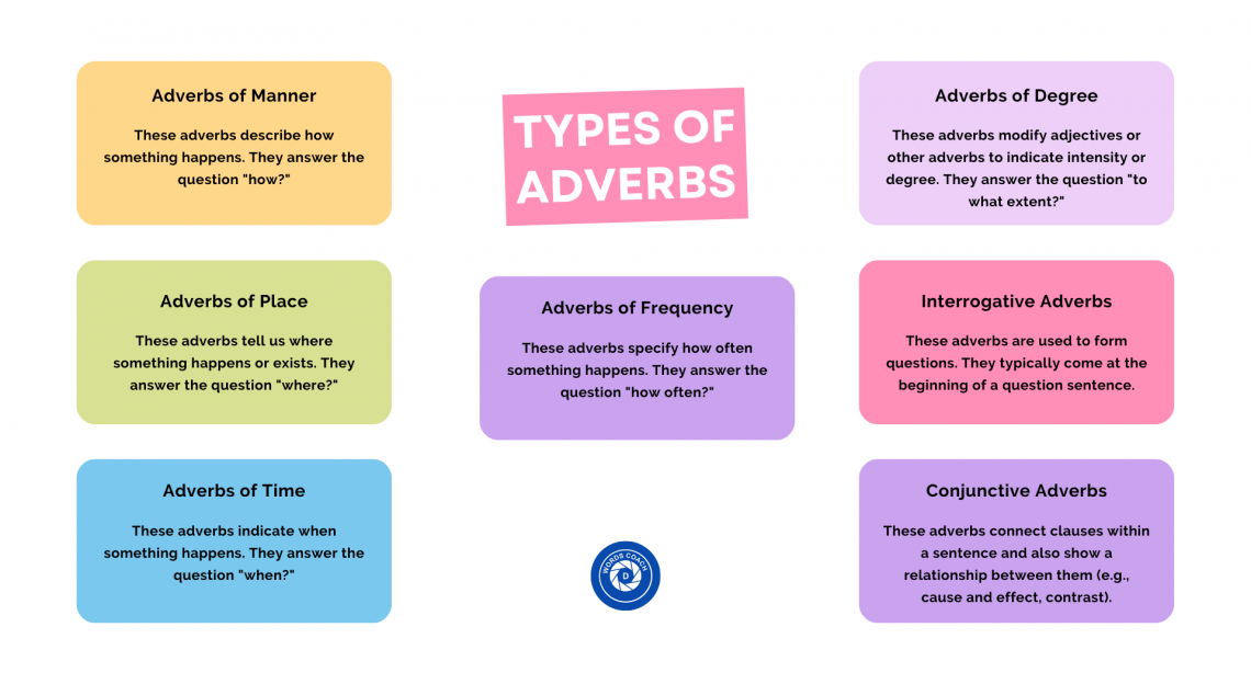 Adverbs: Definition, Types, Usage and Examples - Word Coach