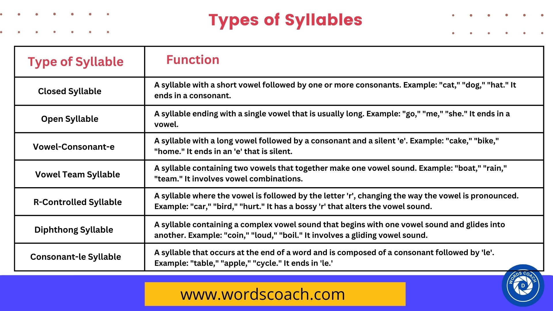 Syllable: Definition & Types of Syllables and Their Functions - Word Coach