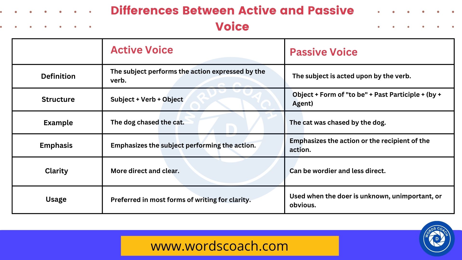 Differences Between Active and Passive Voice - Word Coach